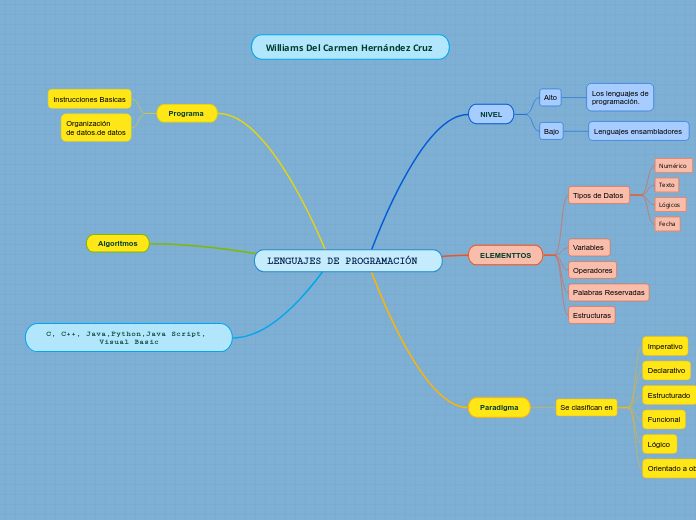 LENGUAJES DE PROGRAMACIÓN - Mind Map